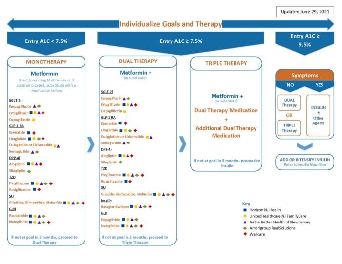Diabetes Medication Algorithm September 2021 - Trenton Health Team
